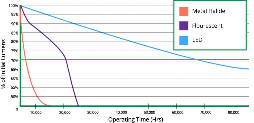 Lighting Maintenance Factor Explained | LED Lighting Supply