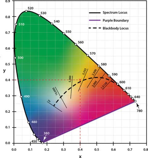 Buyers Guide to LED Lights and Color Temperature | LED Lighting Supply