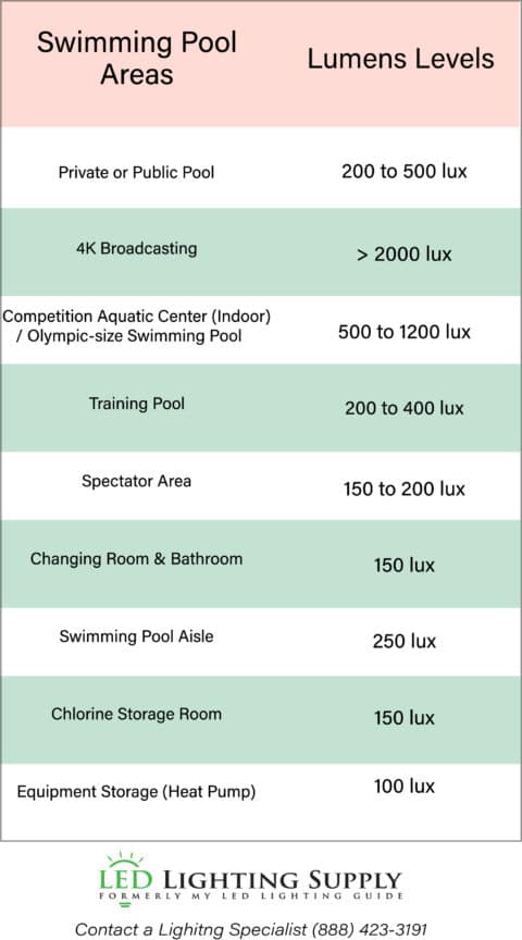 Commercial Natatorium and Pool Lighting Guide | LEDLightingSupply.com