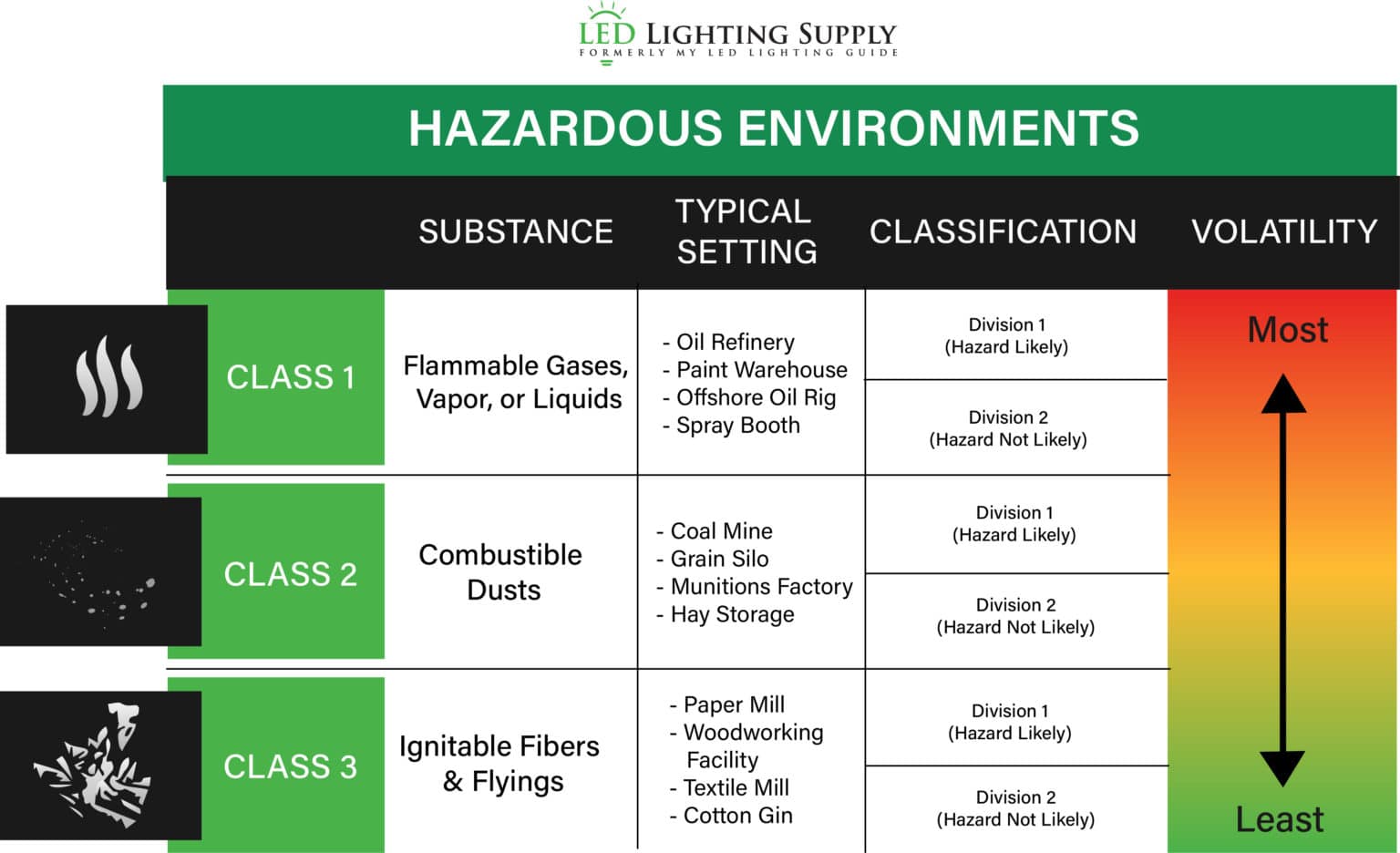 Class 2 Div 2 LED Lighting | LED Lighting Supply