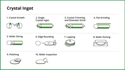 The Complete Guide to How LED Lights are Made | LEDLightingSupply.com