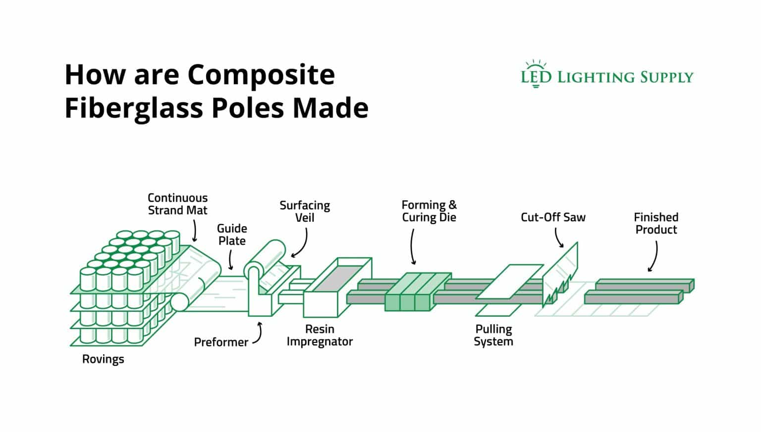 Buyers Guide to Composite Fiberglass Poles | LED Lighting Supply