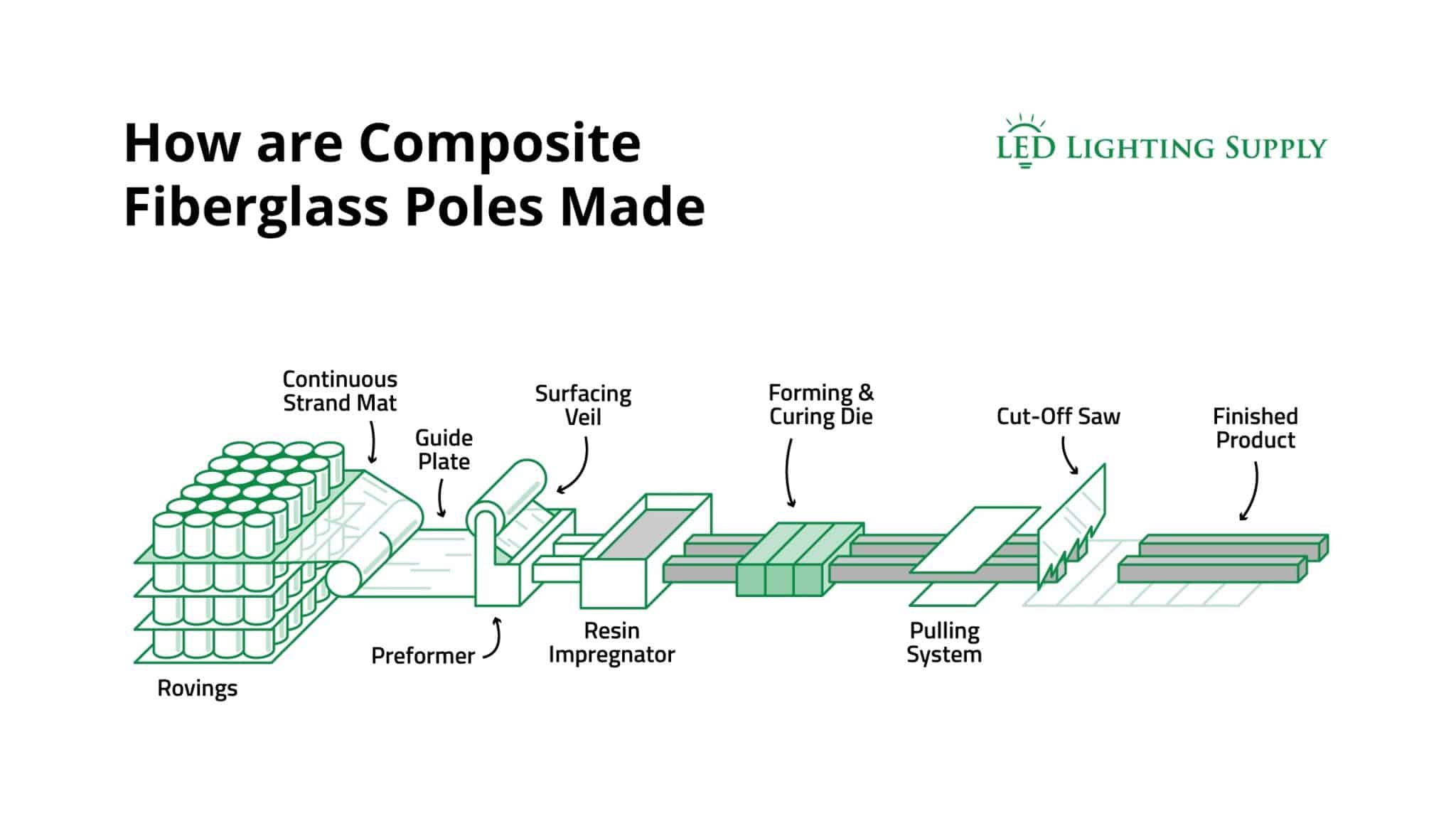 Buyers Guide to Composite Fiberglass Poles | LED Lighting Supply