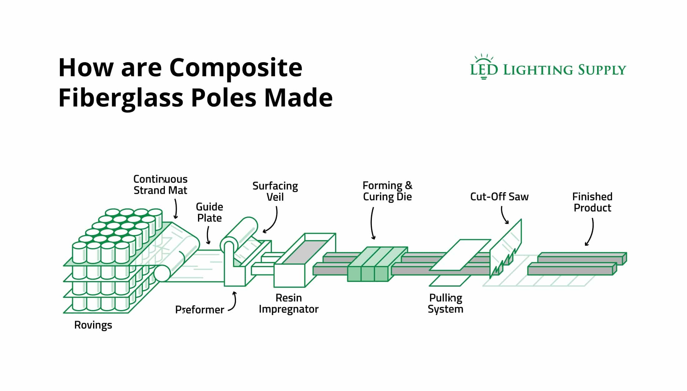 Complete Guide to Composite Fiberglass Poles | LEDLightingSupply.com