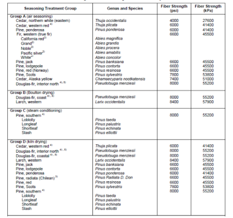 The Complete Guide to Wood Pole Standards | LED Lighting Supply