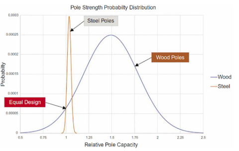 The Complete Guide to Wood Pole Standards | LED Lighting Supply